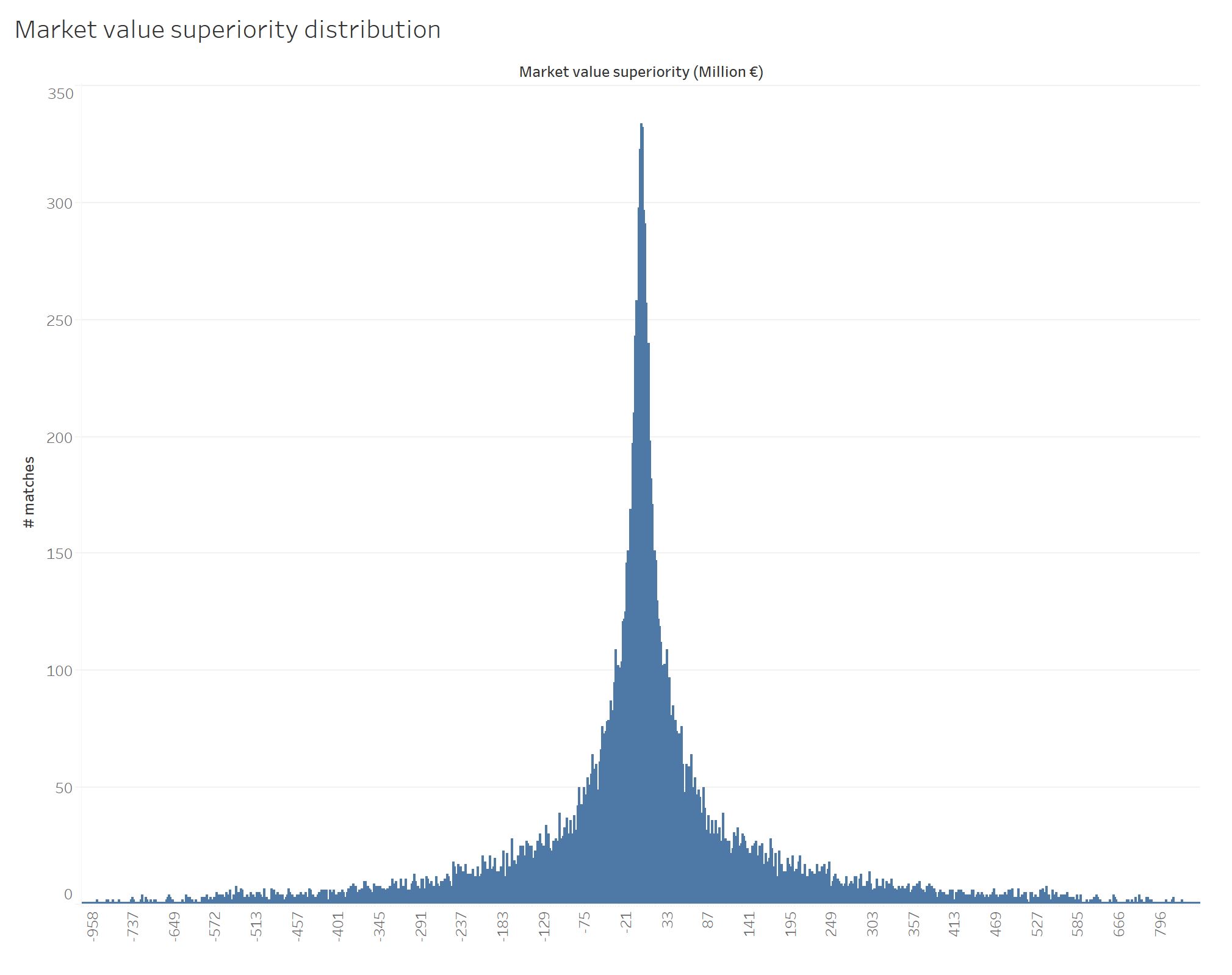 A data journey – market values (part 3) – Beat the Bookie