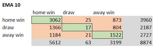 Scoring functions vs. betting profit – Measuring the performance of a ...