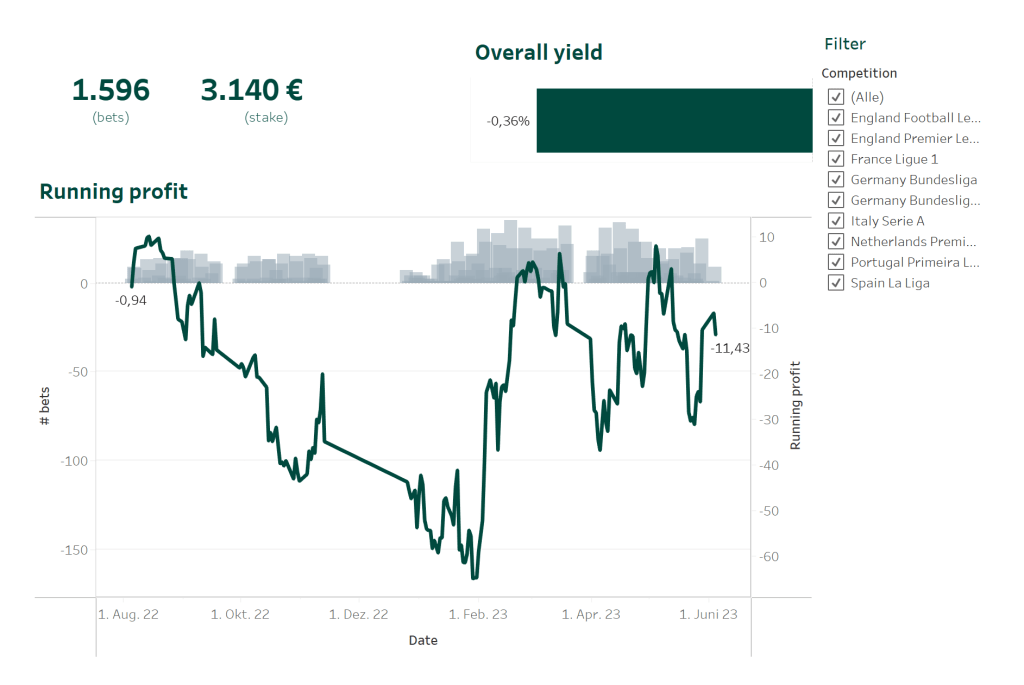 ML Poisson model – Beat the Bookie