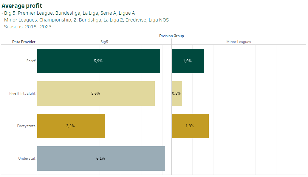 Comparing the predictive power of different xG data providers – Beat ...