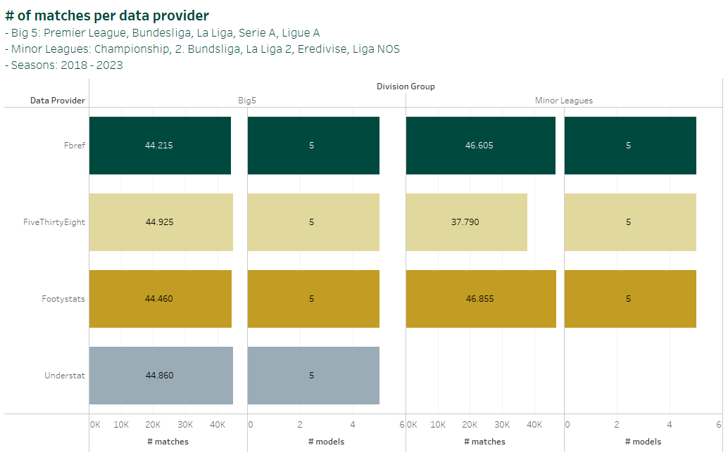 Comparing the predictive power of different xG data providers – Beat ...