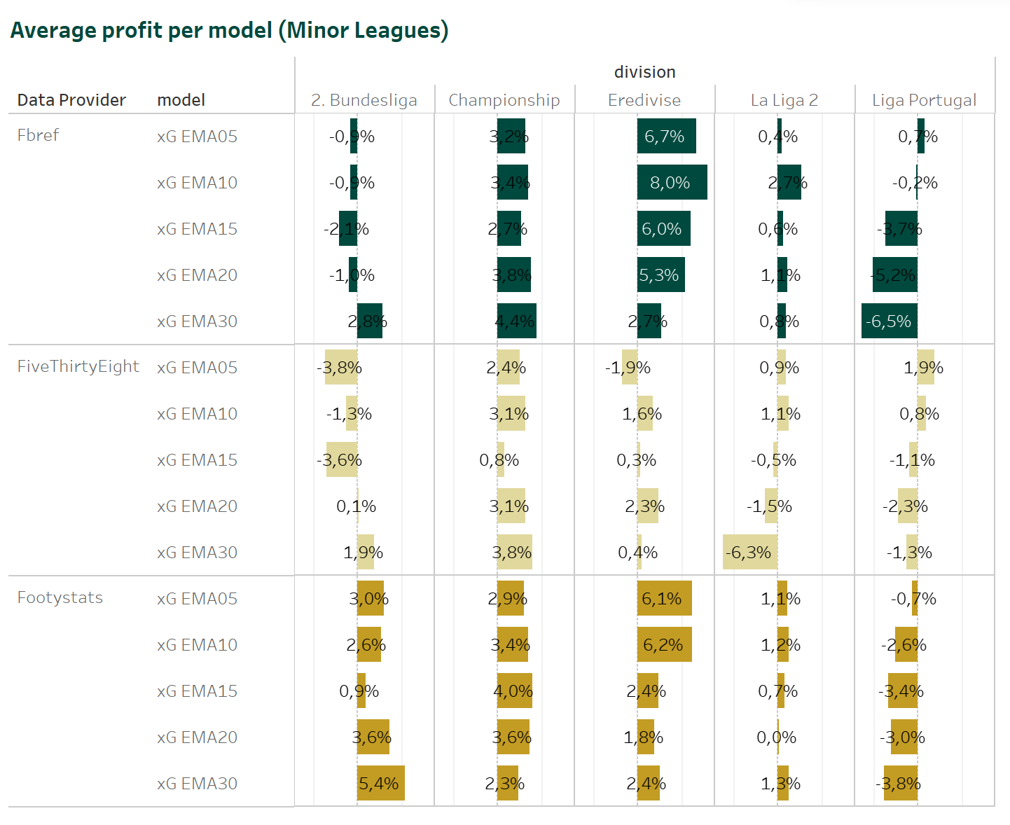 Comparing the predictive power of different xG data providers – Beat ...