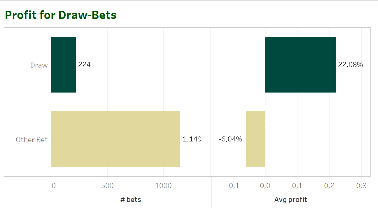 Season 2023/24 – Did I create a Bet-The-Draw-Machine? – Beat the Bookie
